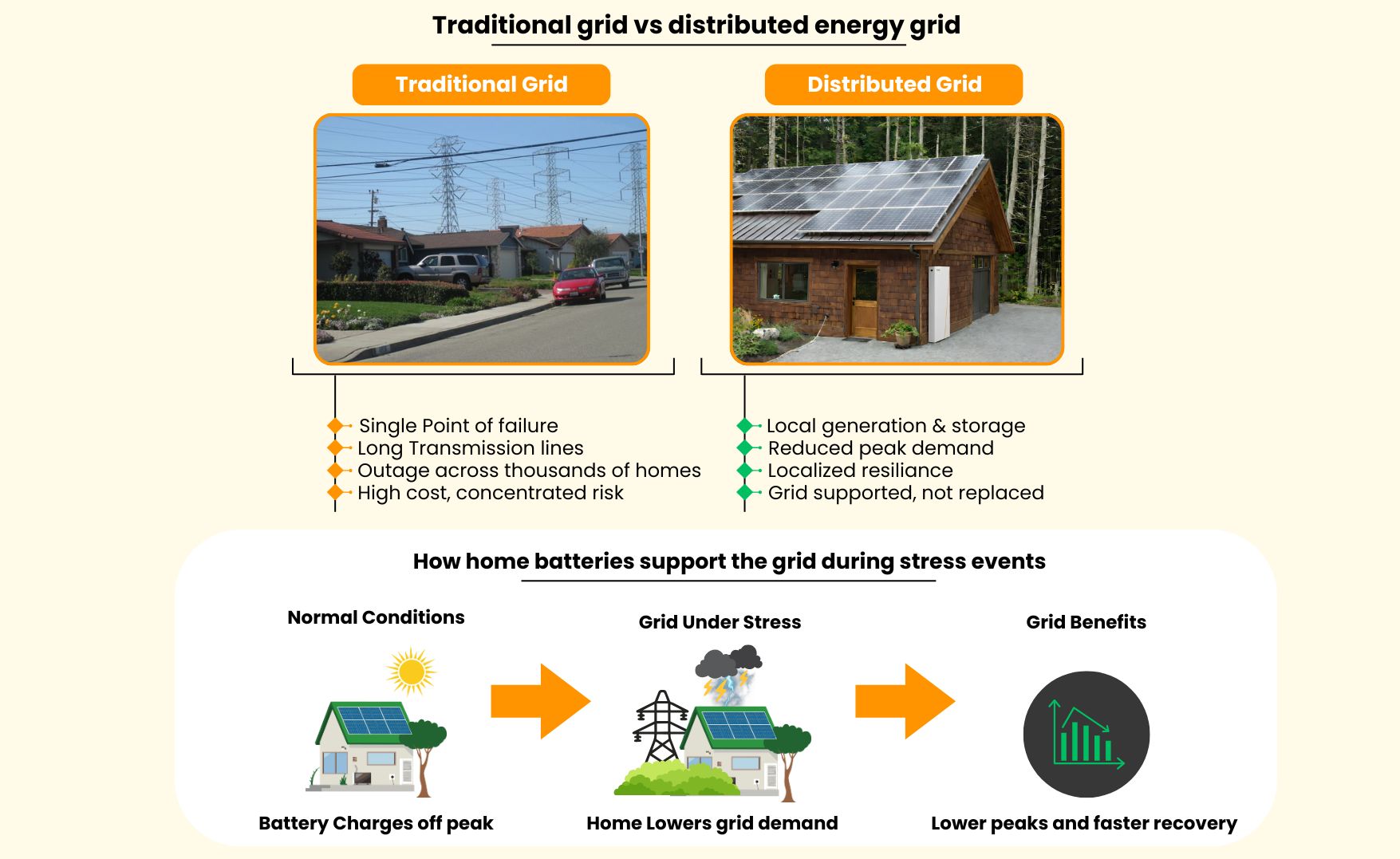 Why the Future of Grid Reliability Depends on Distributed Energy?
